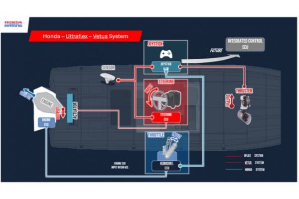 New collaboration between Honda Marine, Ultraflex and Vetus for an ...